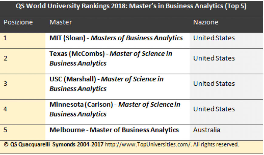 Top 5 dei Master in Business Analytics secondo QS World University ...