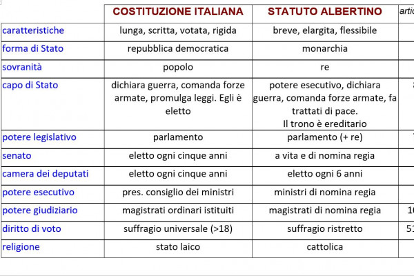 Statuto Albertino e Costituzione Italiana: analogie e differenze ...