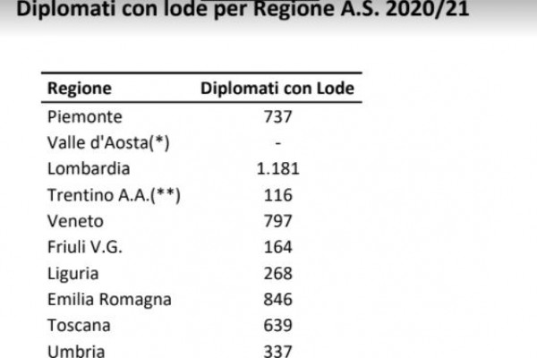 Maturità 2021: la tabella con i voti | Studenti.it