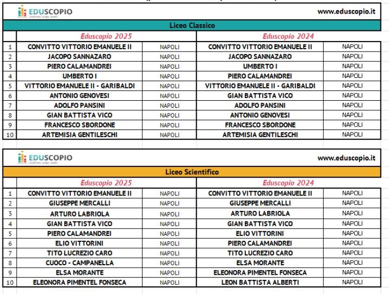 Eduscopio 2025: le migliori scuole di Napoli (città e provincia) nella nuova classifica ...