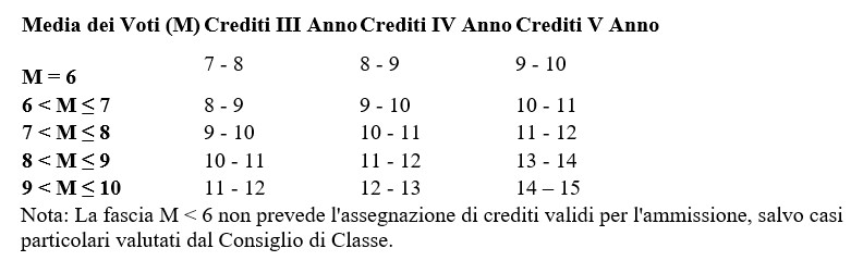 Maturità 2026, come si calcola il voto finale: crediti scolastici e ...